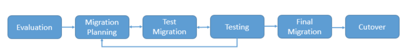 AWSホワイトペーパー「Amazon Aurora へのデータベース移行」の紹介 | DevelopersIO