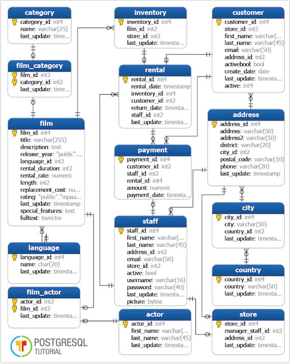 [PostgreSQL] サンプルのデータベースを用意する | DevelopersIO