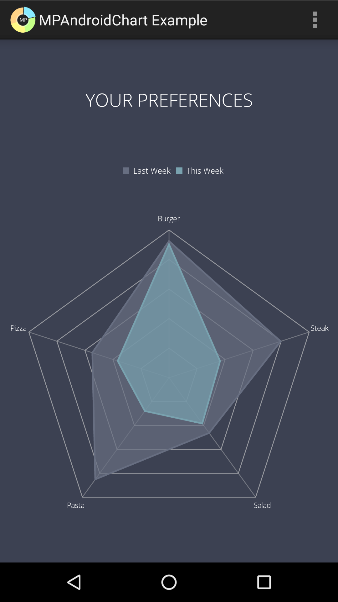 [Android] MPAndroidChart で簡単チャート表示 | DevelopersIO