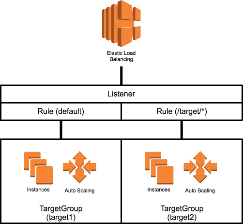 Application Load Balancer（ALB）でAuto Scaling Groupを登録する（CLIのみ ...