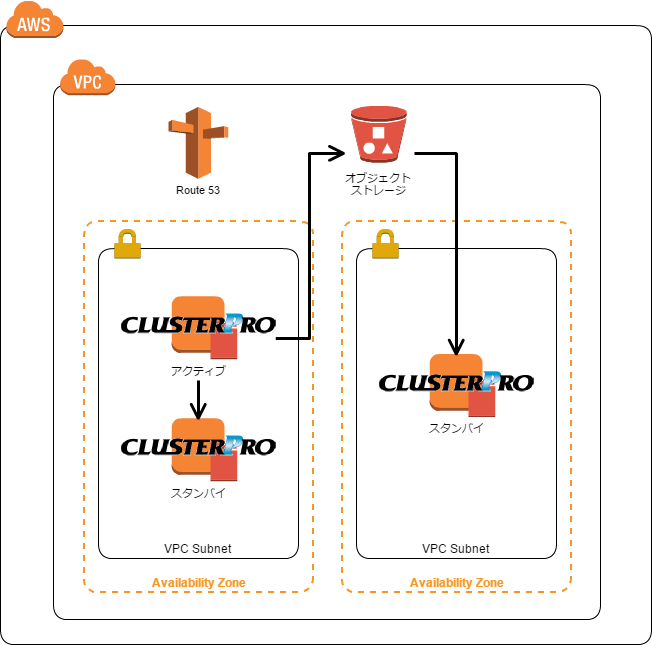 [CLUSTERPRO]HAクラスタのファイルサーバを構築してみた。 | DevelopersIO
