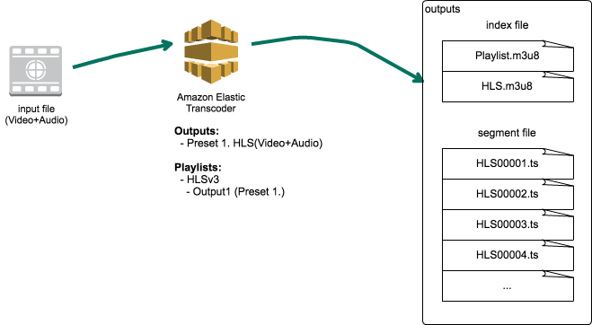Amazon Elastic TranscoderのHLS出力方式の違いをまとめてみた | DevelopersIO