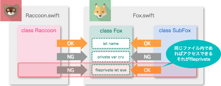 [Swift 3.0] アクセス修飾子にopenとfileprivateが追加された話 | DevelopersIO