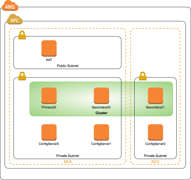 AWSクイックスタート：MongoDB on the AWS Cloudを試してみた | DevelopersIO
