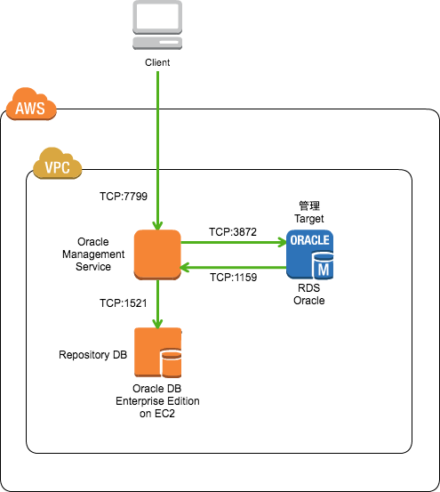 Oracle Enterprise Manager Cloud ControlでRDSを管理する：Target追加編 | DevelopersIO