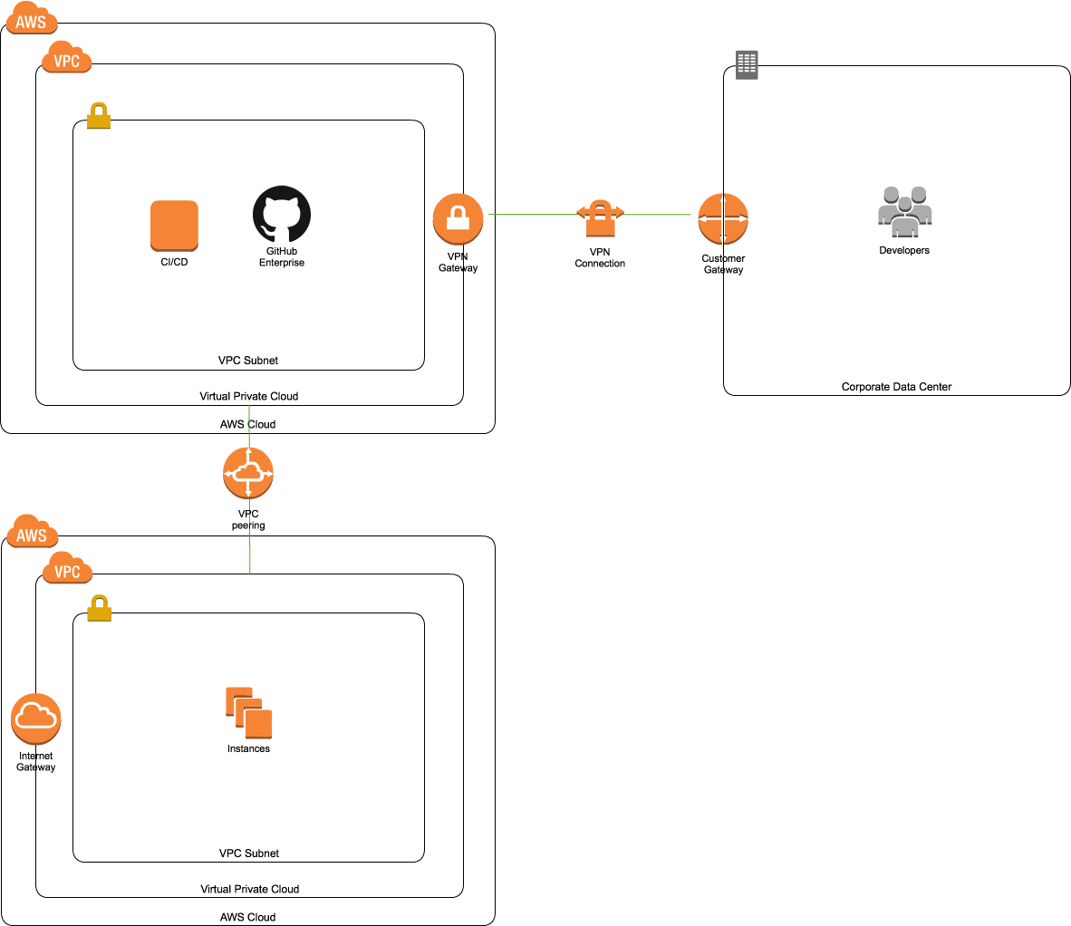 GitHub EnterpriseをAWSで使おう – インストール編 | DevelopersIO