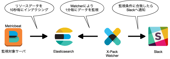 Elastic StackのX-Packを試す（Watcher編） | DevelopersIO