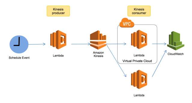 [Lambda] VPC Lambdaの起動タイムラグを測定してみた | DevelopersIO