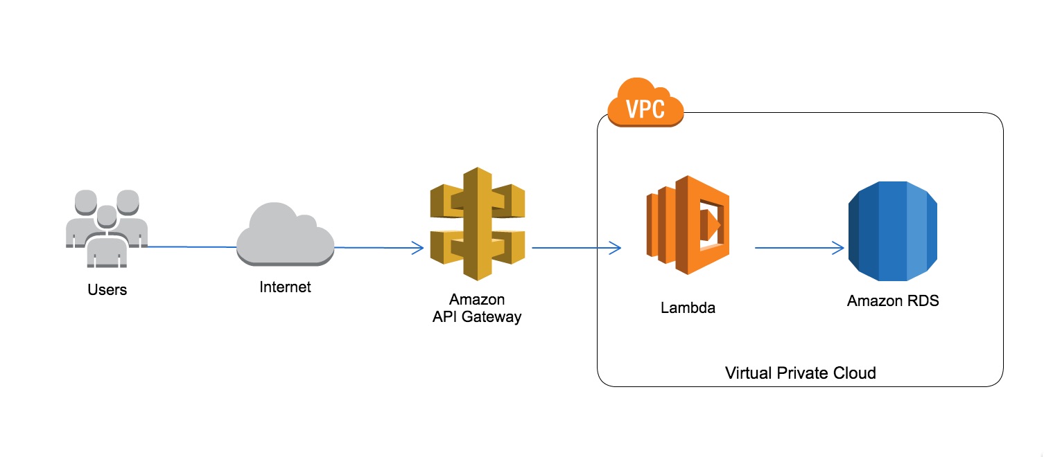 [Lambda] VPC Lambdaの起動タイムラグを測定してみた | DevelopersIO