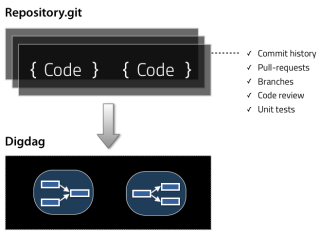 Digdagのアーキテクチャとコンセプトを理解する #digdag | DevelopersIO