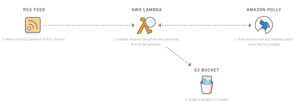 Amazon PollyとPythonでお手軽スクレイピング&サーバーレスなポッドキャスト配信 #reinvent | DevelopersIO