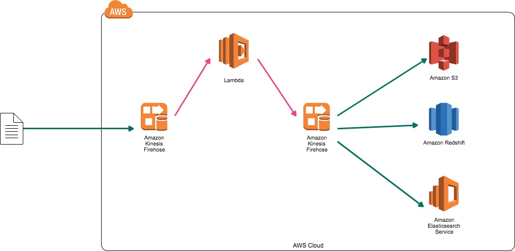 【新機能】Amazon Kinesis FirehoseにAmazon Lambdaを使ったデータ変換機能が追加。Apacheログが簡単にJSON形式に変換可能に！ | DevelopersIO