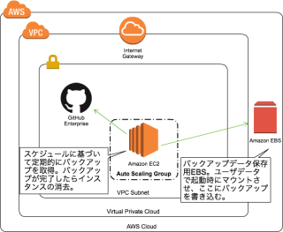 GitHub EnterpriseをAWSで使おう – backup-utilsを利用したバックアップ/リストア | DevelopersIO