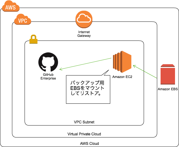 GitHub EnterpriseをAWSで使おう – backup-utilsを利用したバックアップ/リストア | DevelopersIO