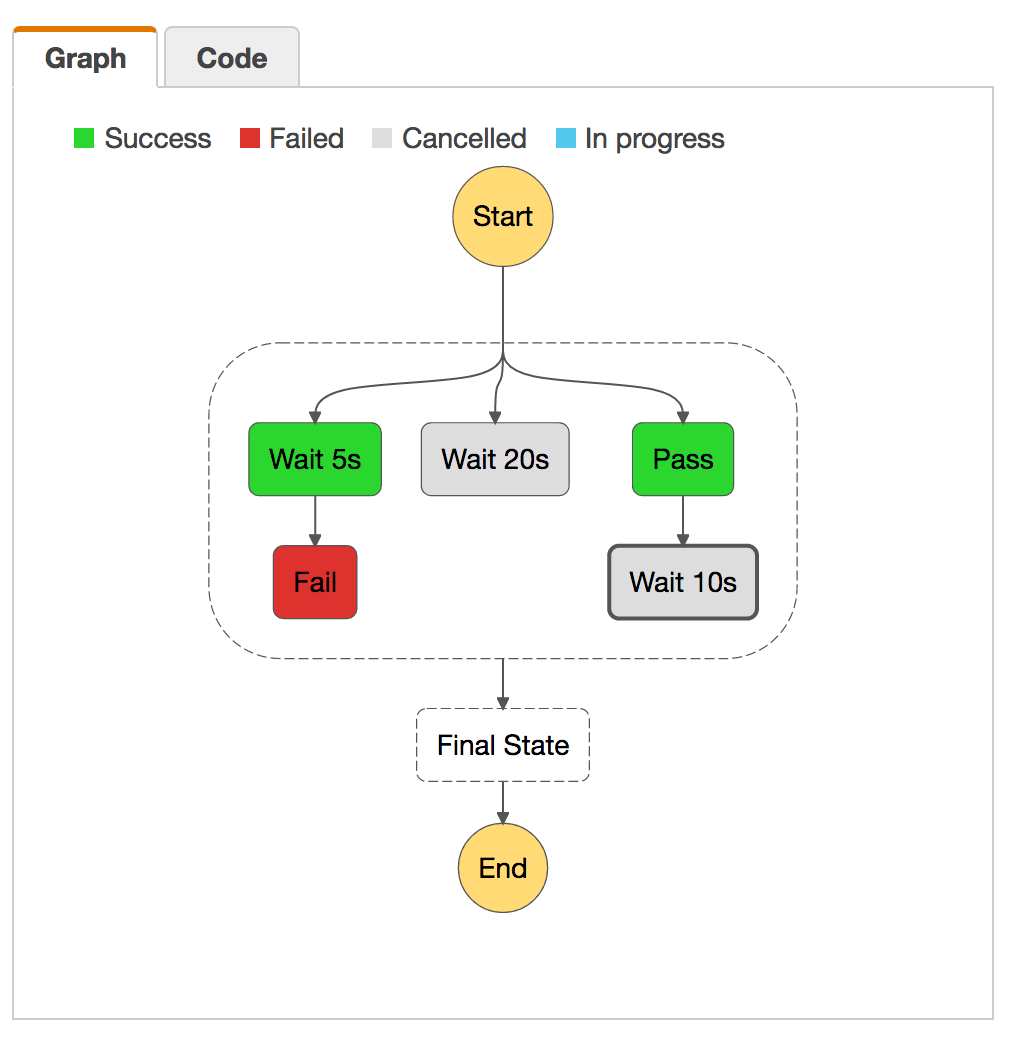 Aws Step Functionsのparallelステートを使って並列実行させる Developersio