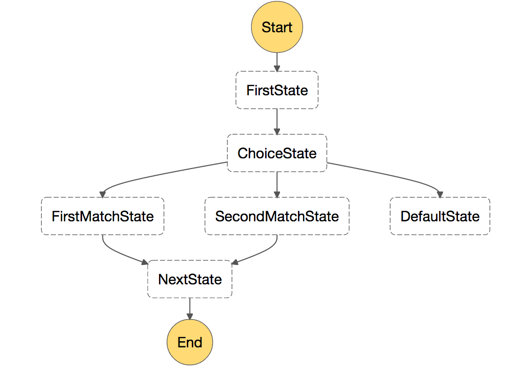 AWS Step FunctionsのChoiceステートを使って条件分岐させる | DevelopersIO