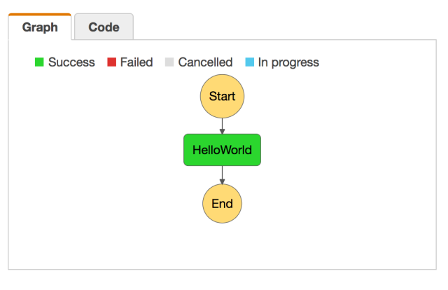 Aws Step Functionsをaws Cliから使ってみる Reinvent Developersio