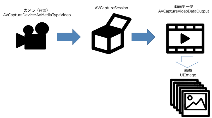 [iOS] AVFoundation(AVCaptureVideoDataOutput)で連写カメラを作ってみた | DevelopersIO