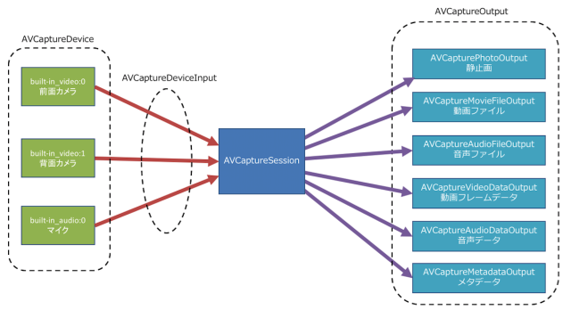 [iOS] AVFoundationを使用して、「ビデオ録画」や「連写カメラ」や「QRコードリーダー」や「バーコードリーダー」を作ってみた | DevelopersIO