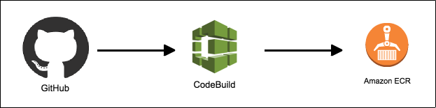 AWS CodeBuildを使ってDockerイメージをビルドし、Amazon EC2 Container Registry(ECR)へpushする | DevelopersIO
