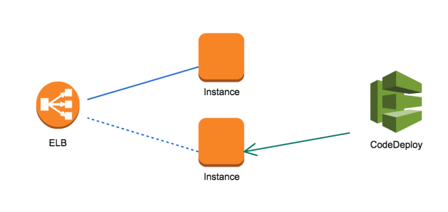 CodeDeployでELBヘルスチェックによるローリングアップデート | DevelopersIO