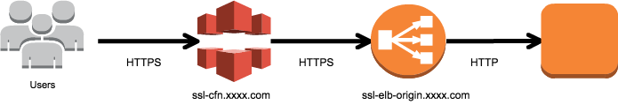 CloudFrontとELB間をSSLで通信させる | DevelopersIO
