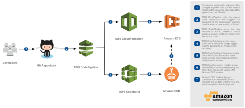 CodePipeline, CodeBuildを使ってAmazon ECSへの継続的デプロイメントを試してみた | DevelopersIO