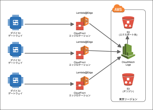 AWS Lambda@EdgeでスケーラブルなIoTバックエンド構築 | DevelopersIO