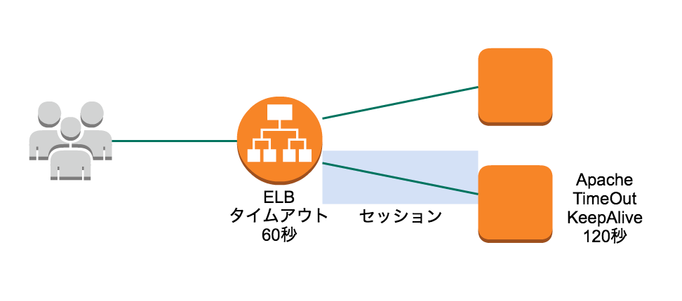 ELBのタイムアウトを回避するためApacheのKeepAliveTimeoutを設定する | DevelopersIO