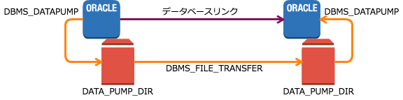 RDS for Oracle環境でData Pumpを利用する | DevelopersIO