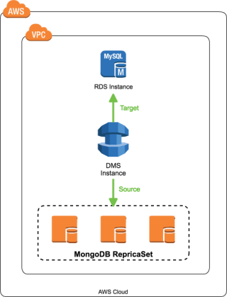 [DMS] MongoDBからRDS MySQLへのレプリケーションを試す | DevelopersIO