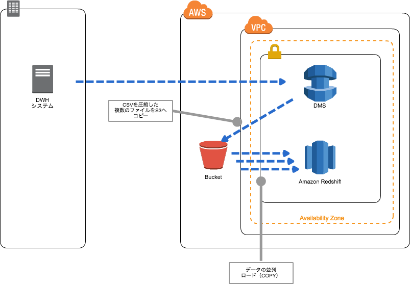 AWS Schema Conversion Toolを使ってNetezzaからRedshift用データをS3にエクスポートする | DevelopersIO