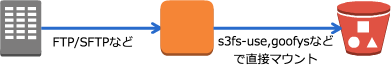 オンプレ環境からS3へのファイル転送方式についてこれまで試したパターンまとめ | DevelopersIO
