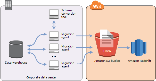 AWS Schema Conversion Toolを使ってNetezzaからRedshift用データをS3にエクスポートする | DevelopersIO