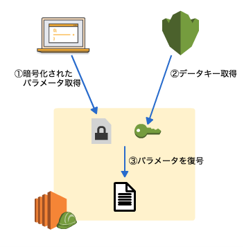 AWS KMS で EC2 Systems Managerパラメータストアを暗号化 | DevelopersIO