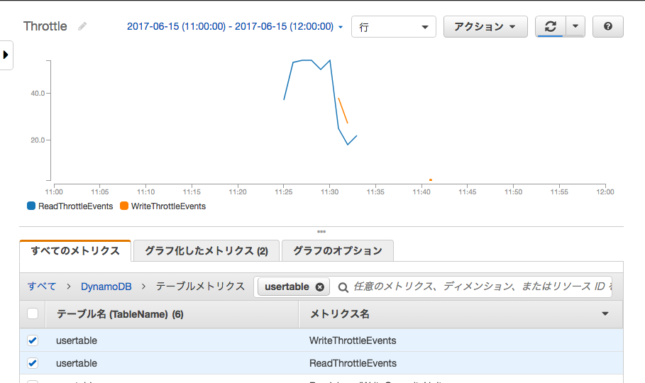 [新機能] Amazon DynamoDBでAuto Scalingが可能に！ | DevelopersIO