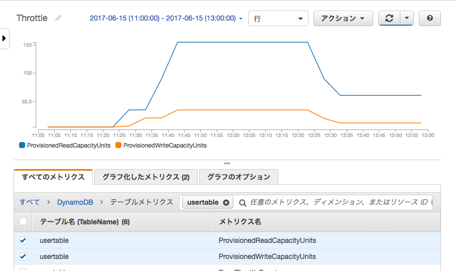 [新機能] Amazon DynamoDBでAuto Scalingが可能に！ | DevelopersIO