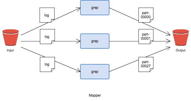 grepコマンドをHadoop Streaming上で実行する | DevelopersIO