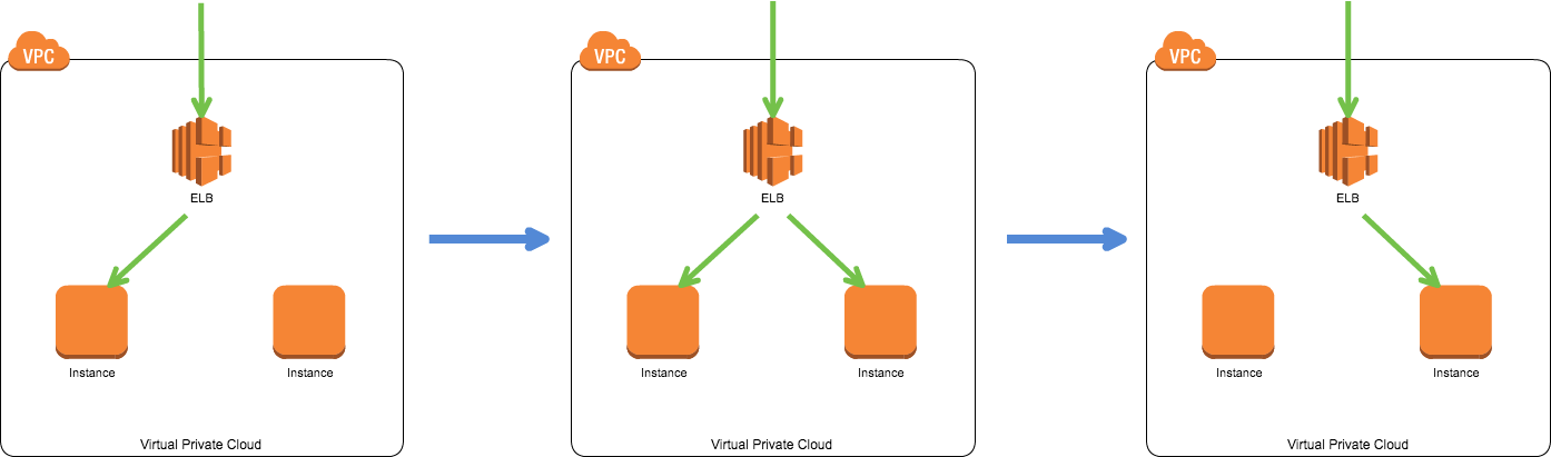 1台のEC2でもELBを使うメリットについてまとめてみました | DevelopersIO