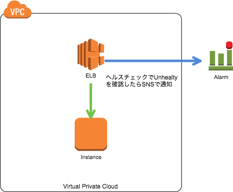 1台のEC2でもELBを使うメリットについてまとめてみました | DevelopersIO