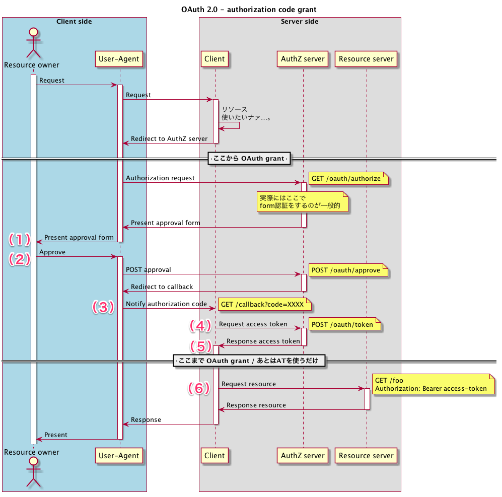fitbit API を使いたいので OAuth2 を学ぶ | DevelopersIO