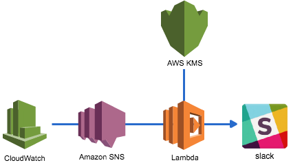 AWS Secrets Managerを使ってLambdaのシークレットを管理する | DevelopersIO