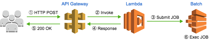 API Gateway + LambdaでAWS BatchのJobを実行する | DevelopersIO