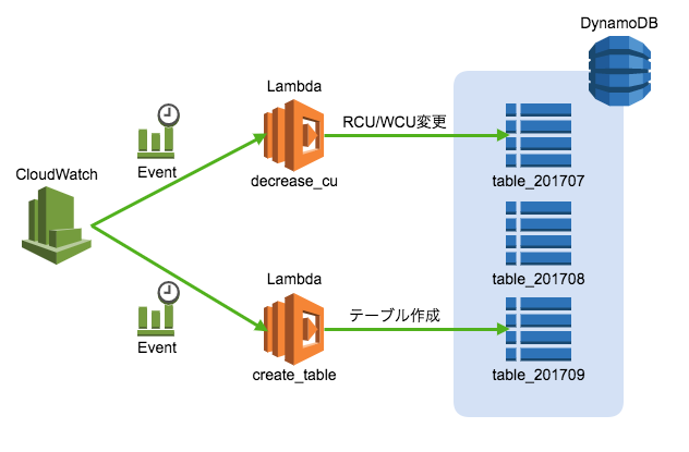 CloudWatch EventsとLambdaでDynamoDBのテーブルを定期作成する | DevelopersIO