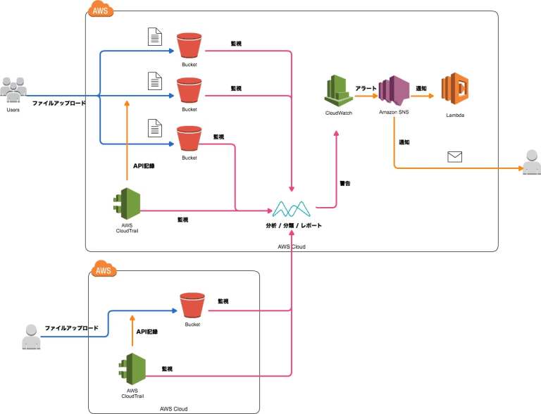 【新サービス】機械学習を使って不正なアクセスパターンを検出、対応するAmazon MacieがLaunch。 | DevelopersIO