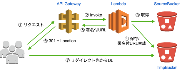 API Gateway + LambdaアプリケーションでS3に署名付きURLを生成しリダイレクトする | DevelopersIO