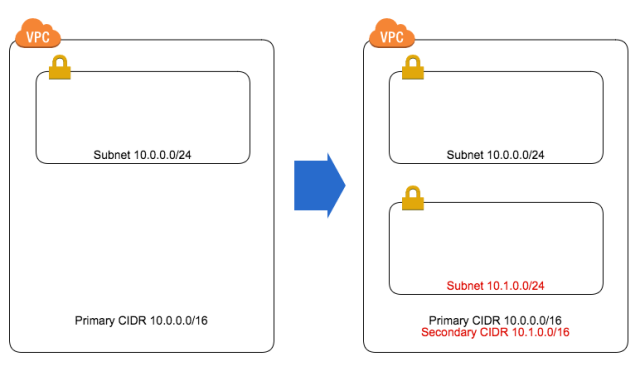 [新機能] VPCのCIDRが拡張可能になりました！IPアドレス範囲を追加可能です！ | DevelopersIO