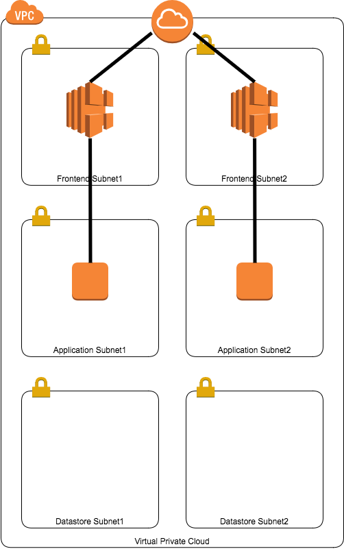 NLBでプライベートなEC2やRDSの負荷分散が可能に！ | DevelopersIO