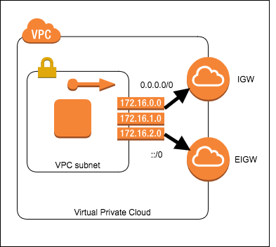 Amazon VPCでEgress OnlyインターネットゲートウェイとIGWを併用する | DevelopersIO