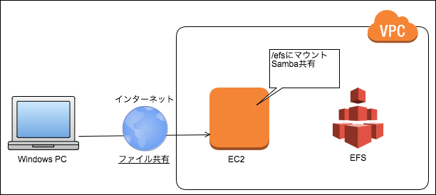 EFSをマウントしたEC2からWindows PCにファイル共有してみた | DevelopersIO